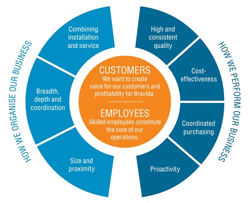 Strategies and business model - Bravida